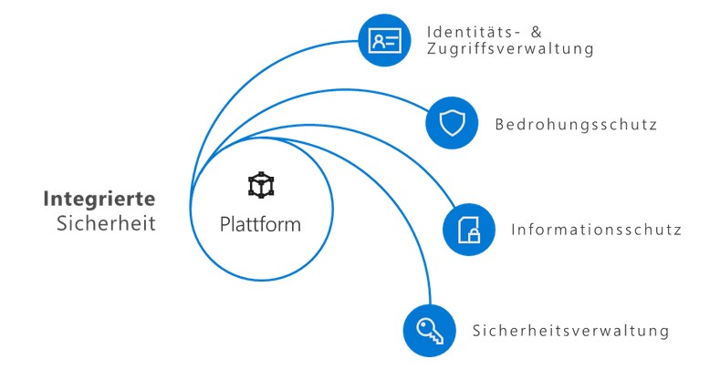 Wie Sie mit Microsoft die 4 Grundsteine der IT-Sicherheit umsetzen ...