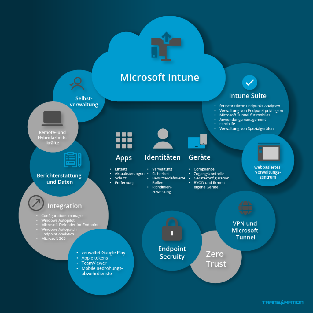 Exkurs: Effiziente Verwaltung von Macs mit Microsoft Intune - In4mation ...